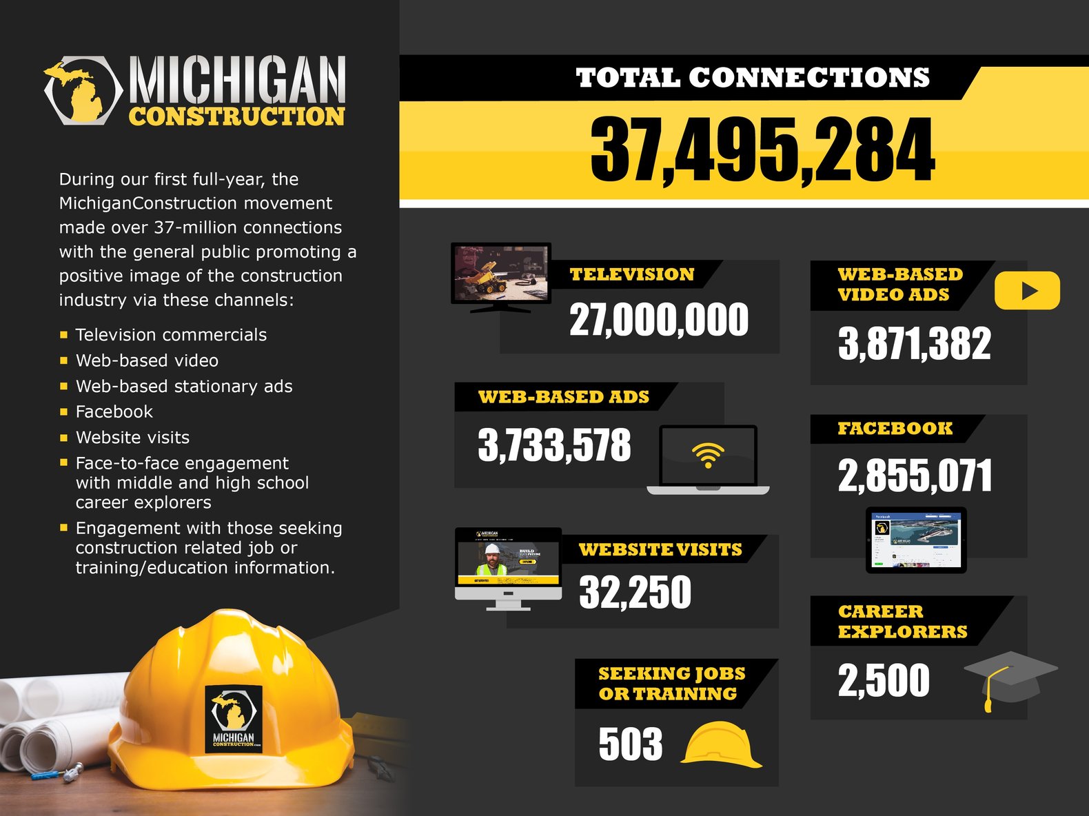 37-Million and Counting: Michigan Construction Campaign Well Underway